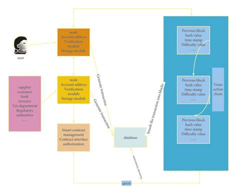 Data Collection Process Based On Blockchain Technology Download Scientific Diagram