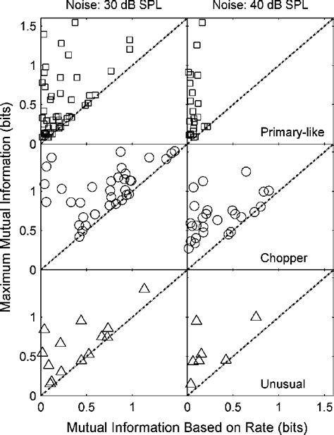 Maximum Mutual Information Based On Spike Time Distances Vs Mutual