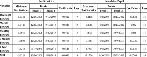 Lm Unit Root Test Model C And Lp Unit Root Test Download Table