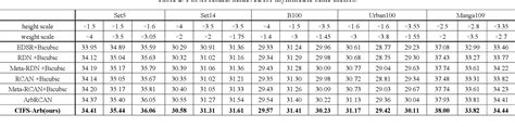 Table 2 From Scale Arbitrary Super Resolution Based On Cross Scale Implicit Feature Sensing