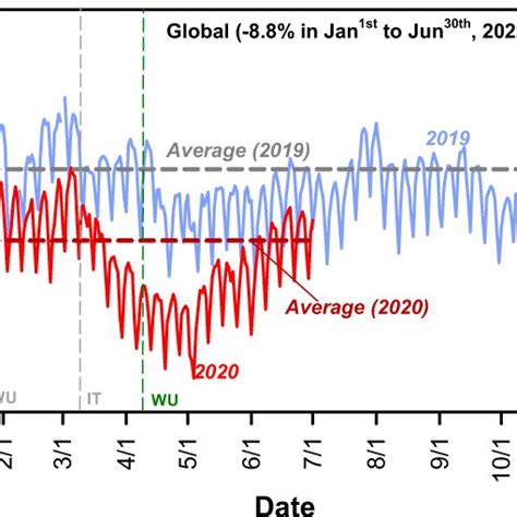 Pdf Carbon Monitor A Near Real Time Daily Dataset Of Global Co2 Emission From Fossil Fuel And
