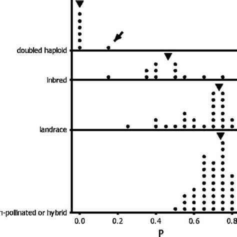 Distribution Of Proportion Of Polymorphic Populations P P Revealed