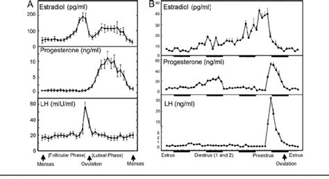 Patterns Of Estradiol Progesterone And Luteinizing Hormone Lh In Download Scientific