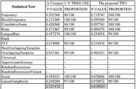 Table 3 From Design And Synchronization Of Chaos Based True Random Number Generators And Its
