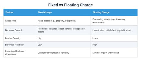Fixed Vs Floating Charge