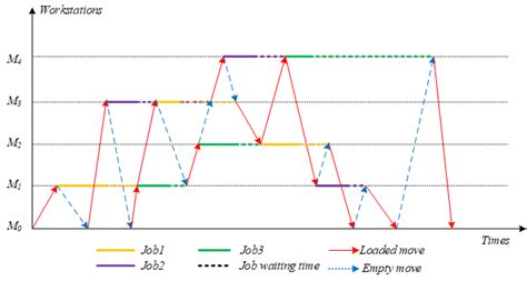 Example Of Gantt Chart For Small Sized Problem Download Scientific Diagram