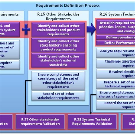 Requirements Definition Process For Eia 632 Download Scientific Diagram