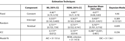 Ml Reml And Bayesian Estimation Results For Model I 2017 Download