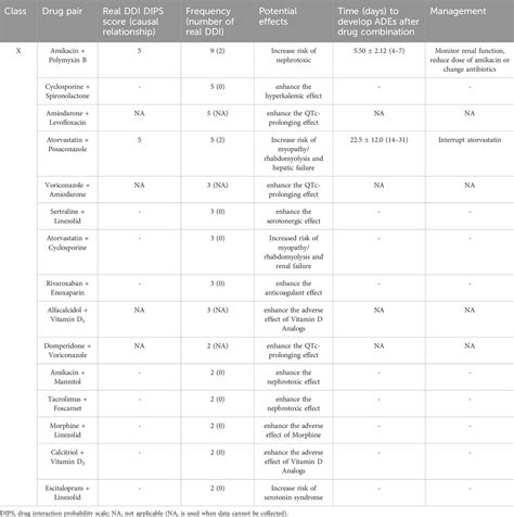 Frontiers Prevalence And Clinical Significance Of Potential Drug Drug Interactions Among Lung