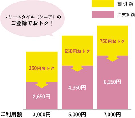利用額割引フリースタイルシニアOsaka Metro