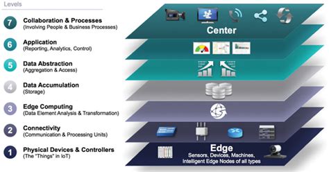 The Iotwf Reference Model 49 Download Scientific Diagram