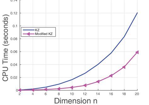 Average Cpu Time Versus N For Case 1 Download Scientific Diagram