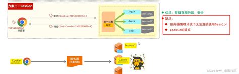 登录校验——会话技术、会话跟踪怎么验证会话数据是存储在服务端 Csdn博客