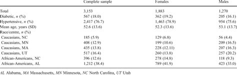 Covariate Characteristics In The Combined Sample And By Sex For Download Table