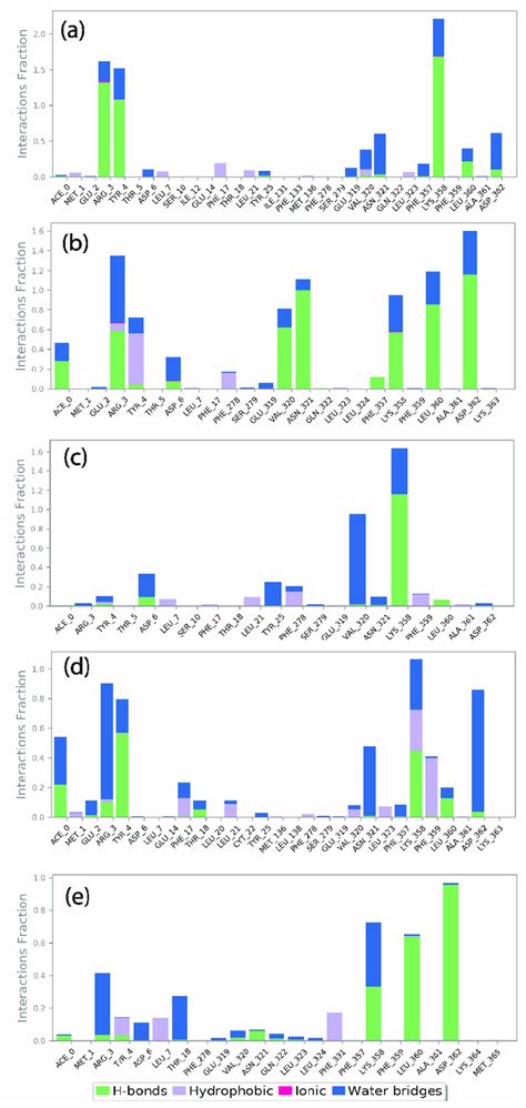 Protein Ligand Interactions Mapping For Viral Protein With Selected Download Scientific Diagram