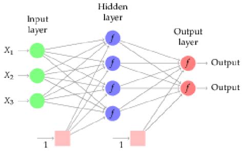 Architecture Of A Feedforward Neural Network Download Scientific Diagram