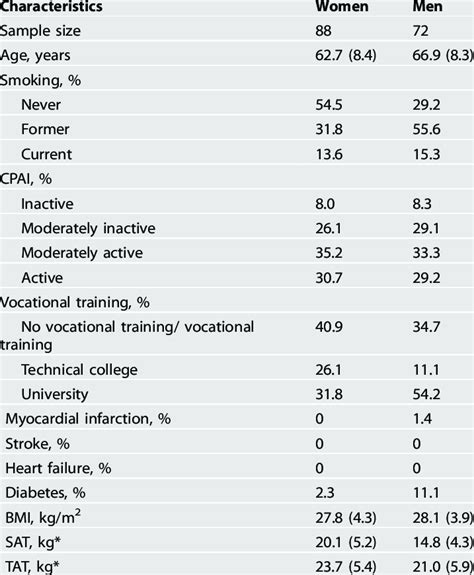 Sex Stratified Characteristics Of The Study Population From The Download Scientific Diagram