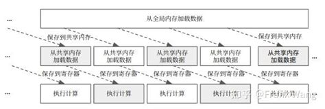Async Copy 及 Memory Barrier 指令的功能与实现 知乎