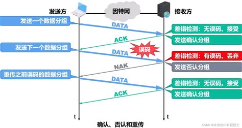 计算机网络——数据链路层（数据链路层概述及基本问题）什么是数据链路层在此处填写本题答案 Csdn博客