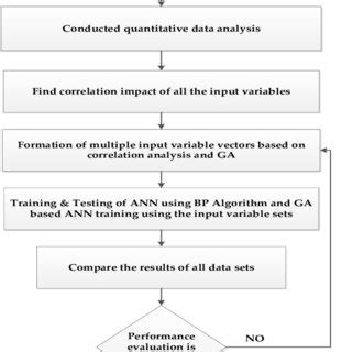 Flow Diagram Of Input Variable Selection Technique Download Scientific Diagram