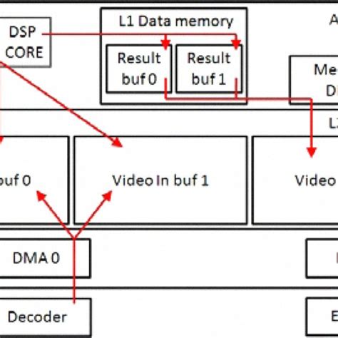 Implementation Of Double Buffer Method Download Scientific Diagram