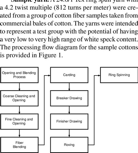Flow Diagram For Textiles Processed In These Experiments Download Scientific Diagram