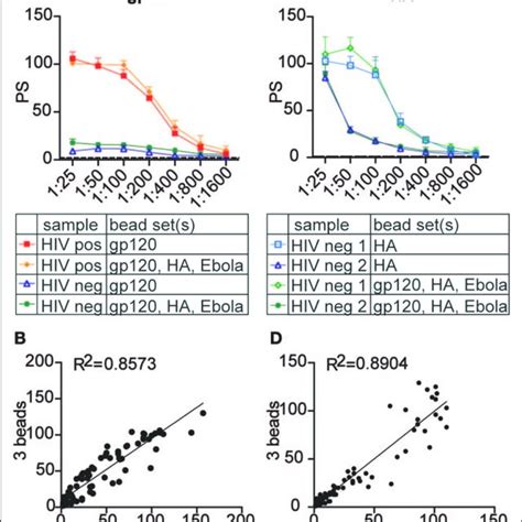 The Multiplexed Adcp Assay Reveals Trends In Hiv Antigen Specific Download Scientific Diagram