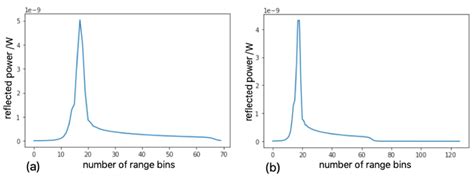 2 Multi Looked Power Waveform Simulated By Dr Jack Landy Parts A