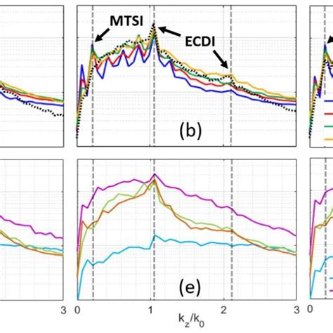 Time Evolution Of A Ion Number Density And B Radial Electron