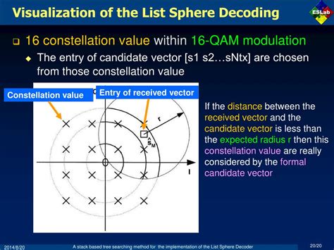 Ppt A Stack Based Tree Searching Method For The Implementation Of The List Sphere Decoder