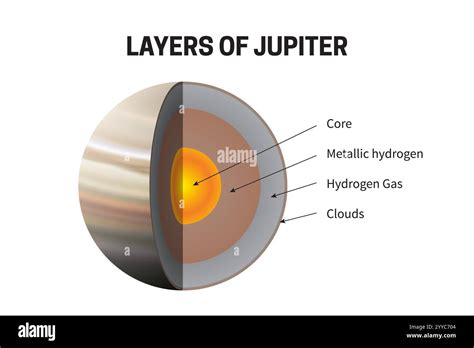 Layers Of The Planet Jupiter Core Metallic Hydrogen Hydrogen Gas Clouds Infographic
