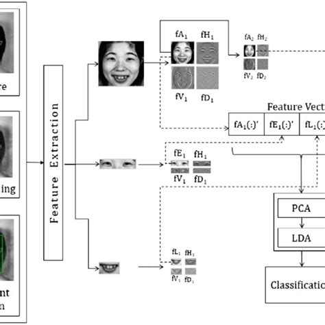 Architecture Of Proposed Multilevel Haar Wavelet Based System Source
