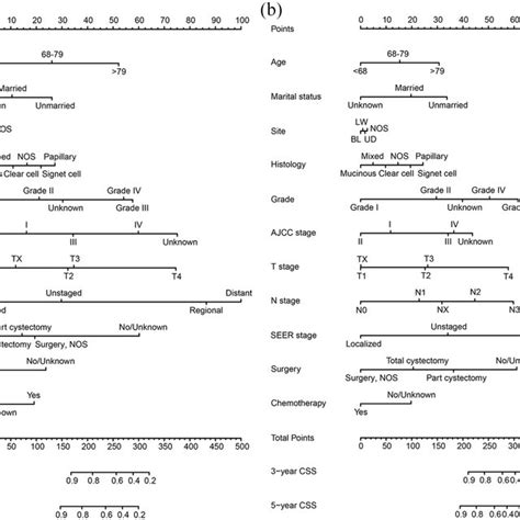 Prognostic Nomogram Of A Overall Survival Os And B Download Scientific Diagram
