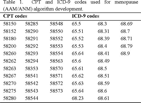 Table 1 From Development Of A Data Mining Algorithm To Identify Ages At