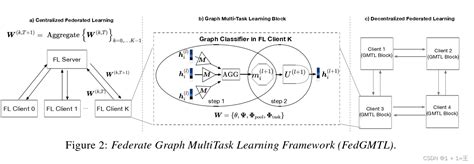 【论文导读】 Spreadgnn Serverless Multi Task Federated Learning For Graph 【论文导读】 Spreadgnn Serverless Multi Task Federated Learning For Graph
