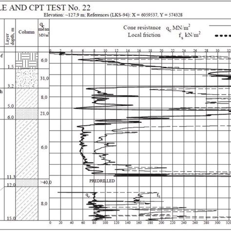Borehole And Cpt Test Example Geotestus 2017 Download Scientific
