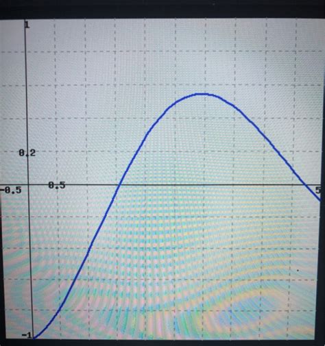 Point The Graph Of F T Is Shown Below Click On Chegg Com