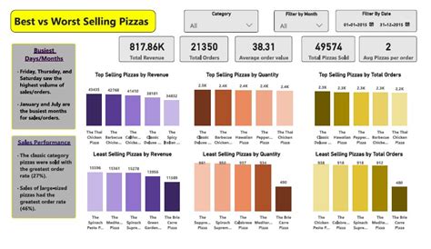 Github Mainak 97pizza Sales Analysis Project