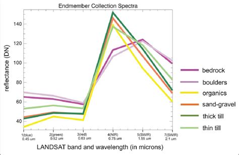 Plot Of Spectral Reflectance For Landsat Bands 1 2 3 4 5 And 7 For Download Scientific