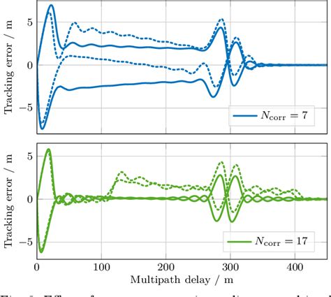 Figure 3 From Low Complexity Multipath Mitigation Technique Based On Multi Correlator Structures