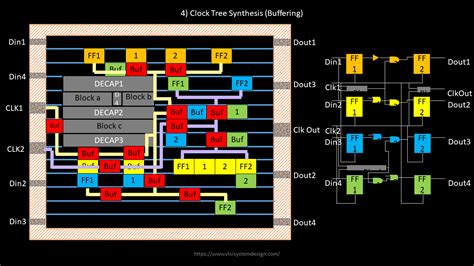 Selective Non Default Rules Based Clock Tree Synthesis Using Open