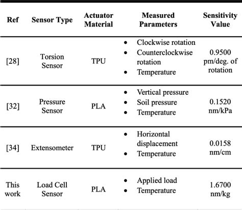 Figure 1 From Performance Comparison Of A 3 D Printed Fiber Bragg Grating Fbg Load Cell Sensor