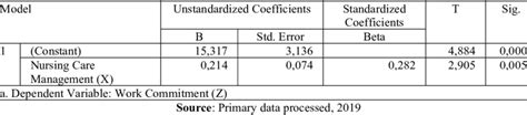 Results Of Coefficients Multiple Linear Regression Analysis Download