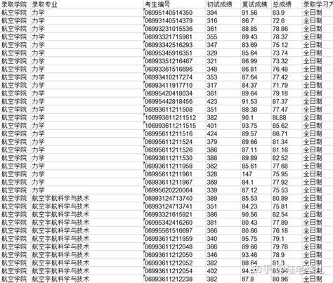 2023年西北工业大学考研拟录取名单 知乎
