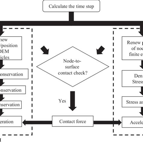 Flowchart Of The Coupled Dem Fem Method Download Scientific Diagram