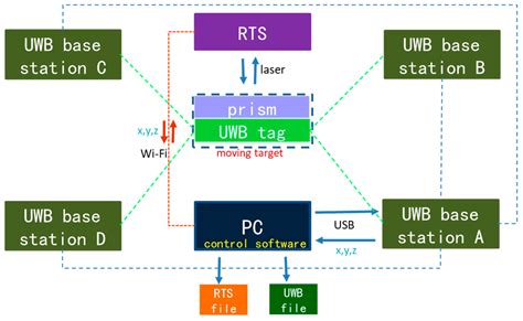 System And Method For Reducing Nlos Errors In Uwb Indoor Positioning