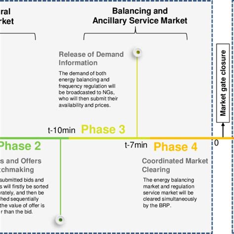 The Sequential Implementation Procedure Of The Proposed Multi Market Ng