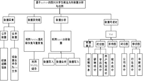 计算机毕业设计之基于python的四川大学生就业方向数据分析与应用 Csdn博客