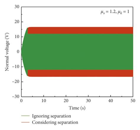 The Tangential Displacement A Normal Displacement B Tangential
