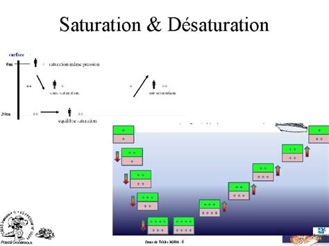 Cours De Tables Mn 90 1 Saturation Et